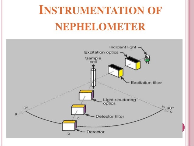 Nephelometry, turbidometry and Reflectance photometry