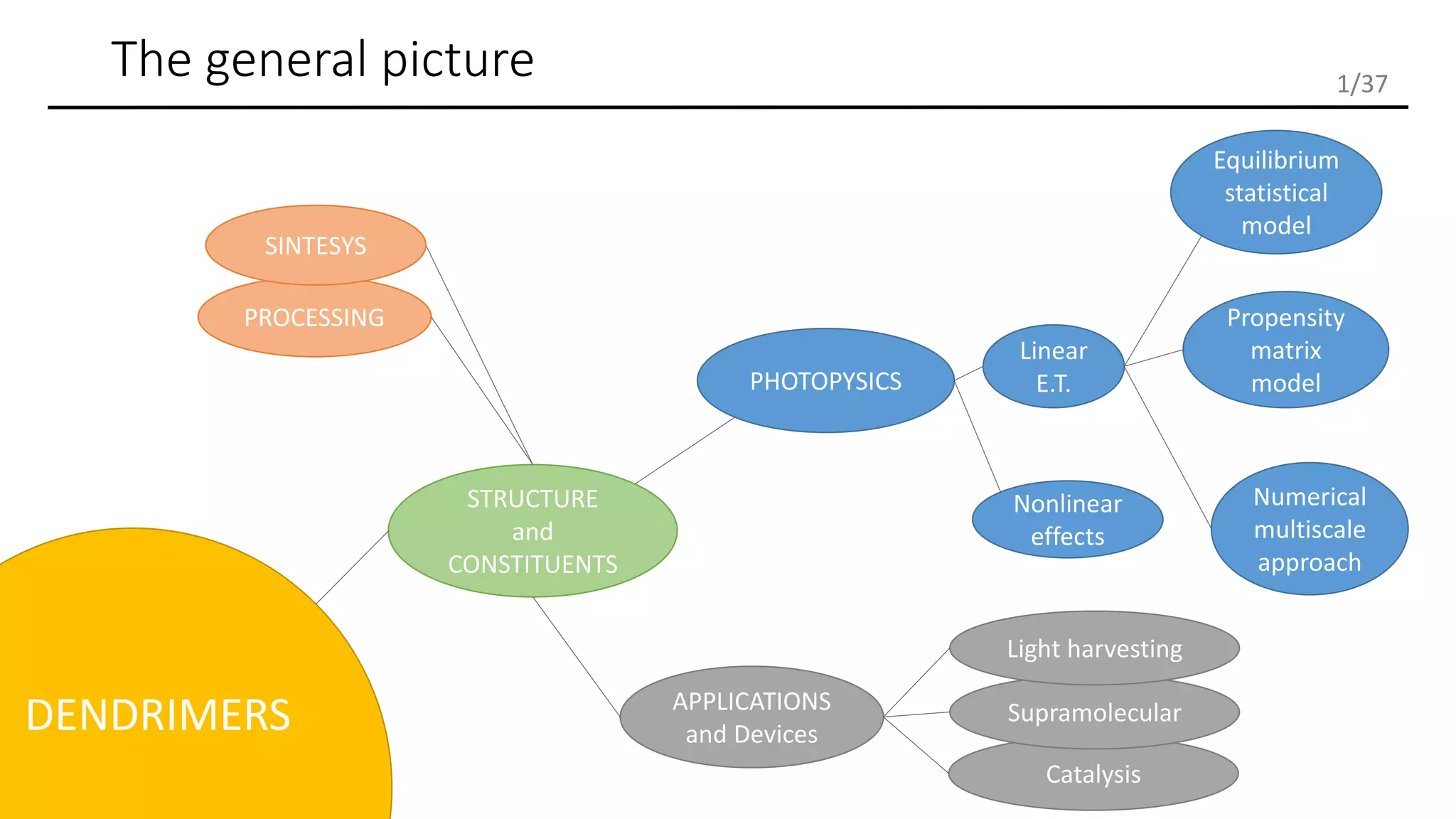 Photophysics of dendrimers | PPT
