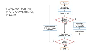 PHOTOPOLYMERIZATIONPROCESSmanufacturing processes.pptx