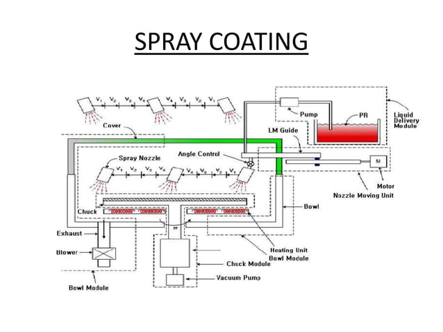 Photoresist coating | PPTX | Chemistry | Science