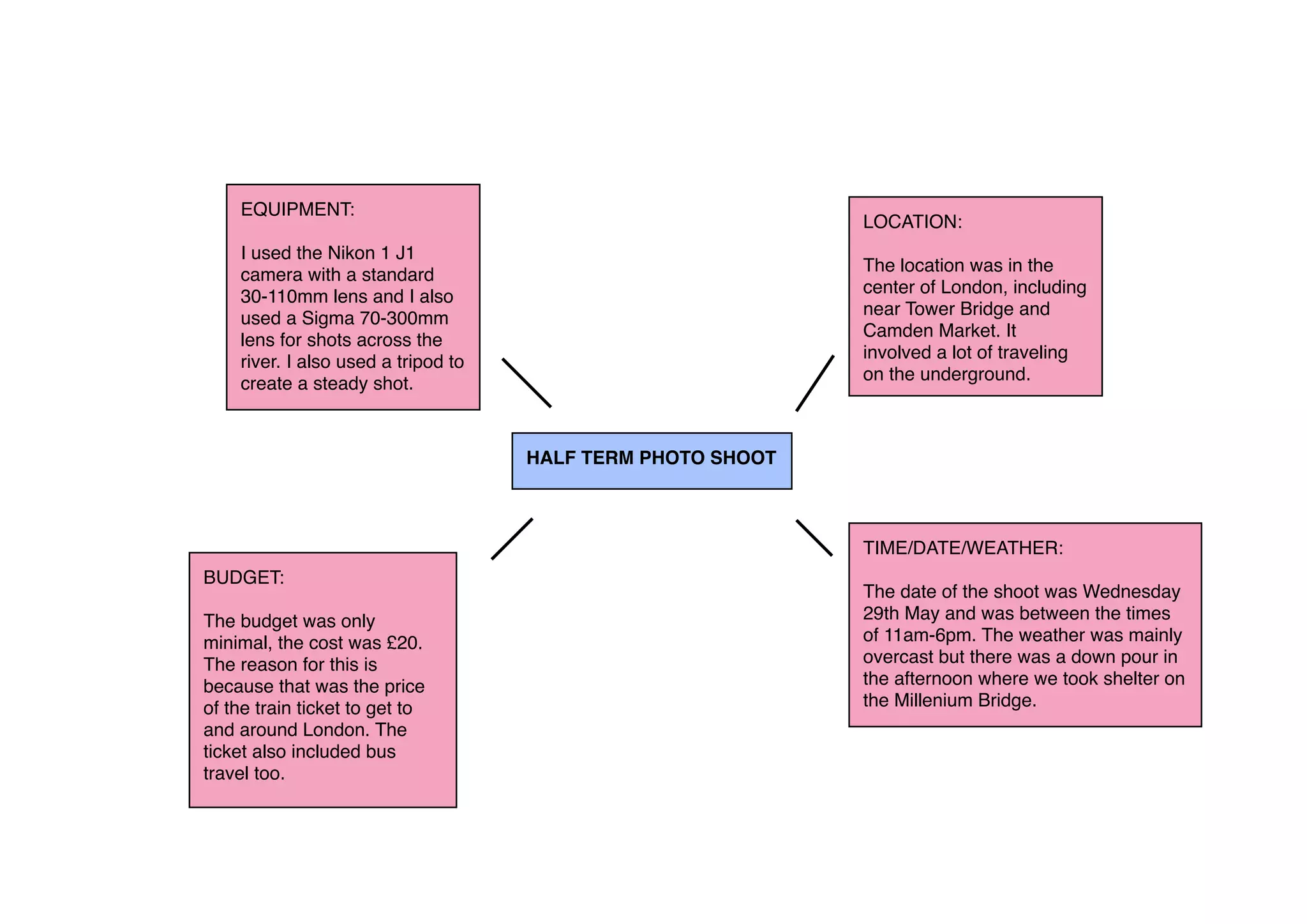 Photoshoot planning mind map | PPT