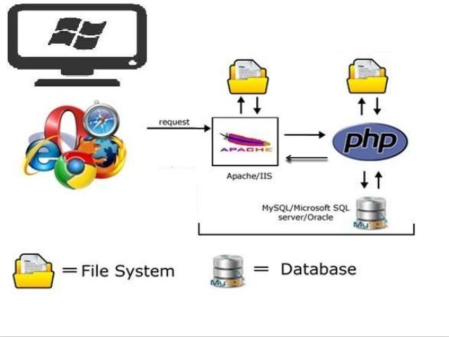 Php Hypertext Preprocessor 