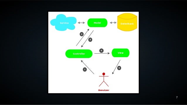 Php Model View Controller Frameworks