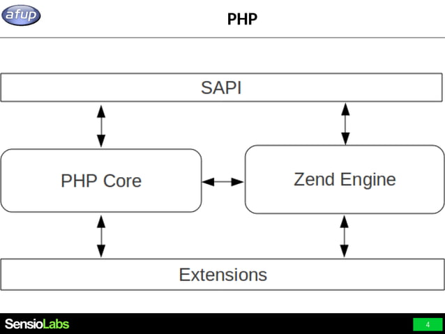 PHP Internals and Virtual Machine | PPT