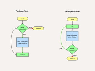 Web progamming tentang bahasa PHP pertemuan 3 | PPT