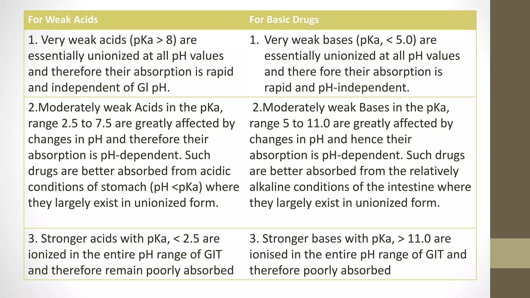 pH partition theory of drug absorption | PPTX