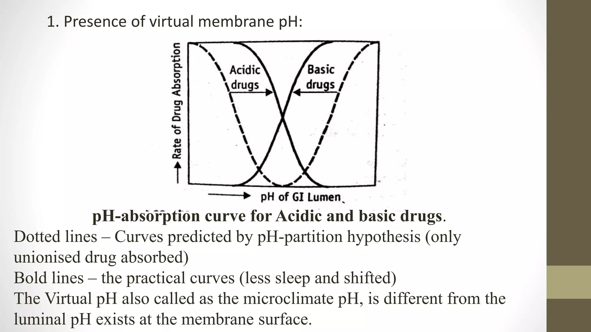 pH partition theory of drug absorption | PPTX