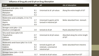 pH partition theory of drug absorption | PPTX
