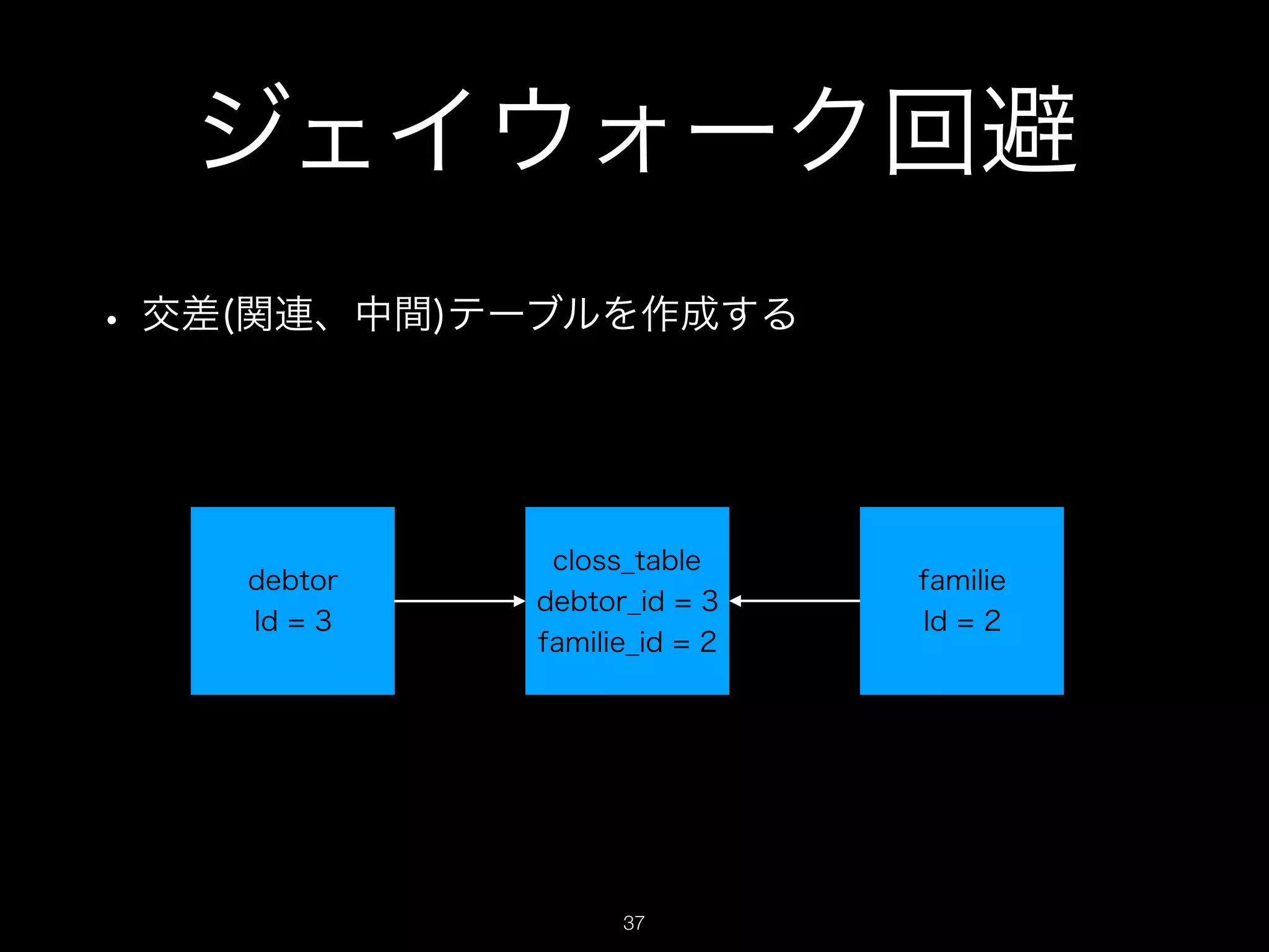 Introduction of SQL Anti-pattern at Phpcon Hokkaido | PPT