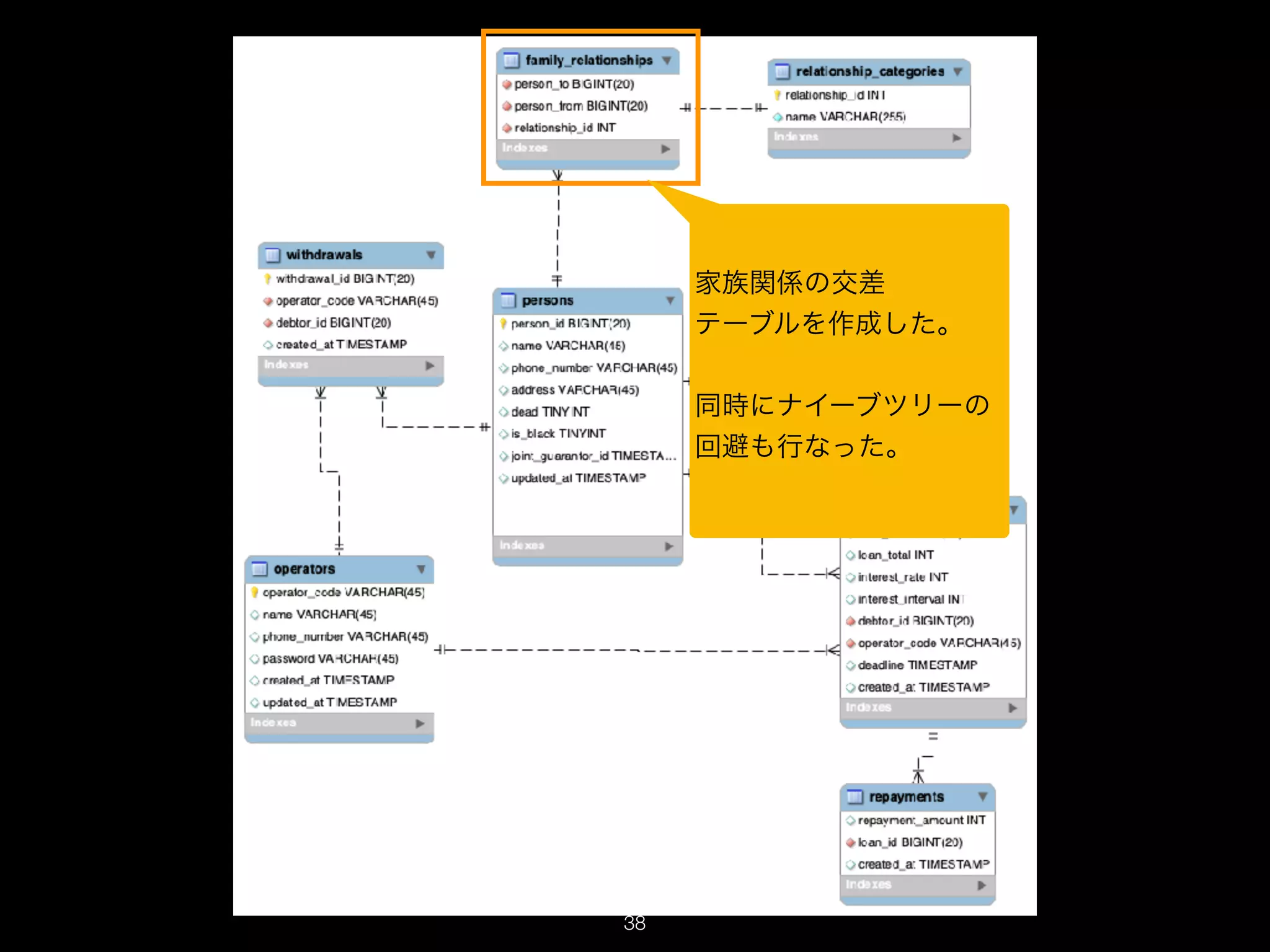 Introduction Of Sql Anti Pattern At Phpcon Hokkaido Ppt
