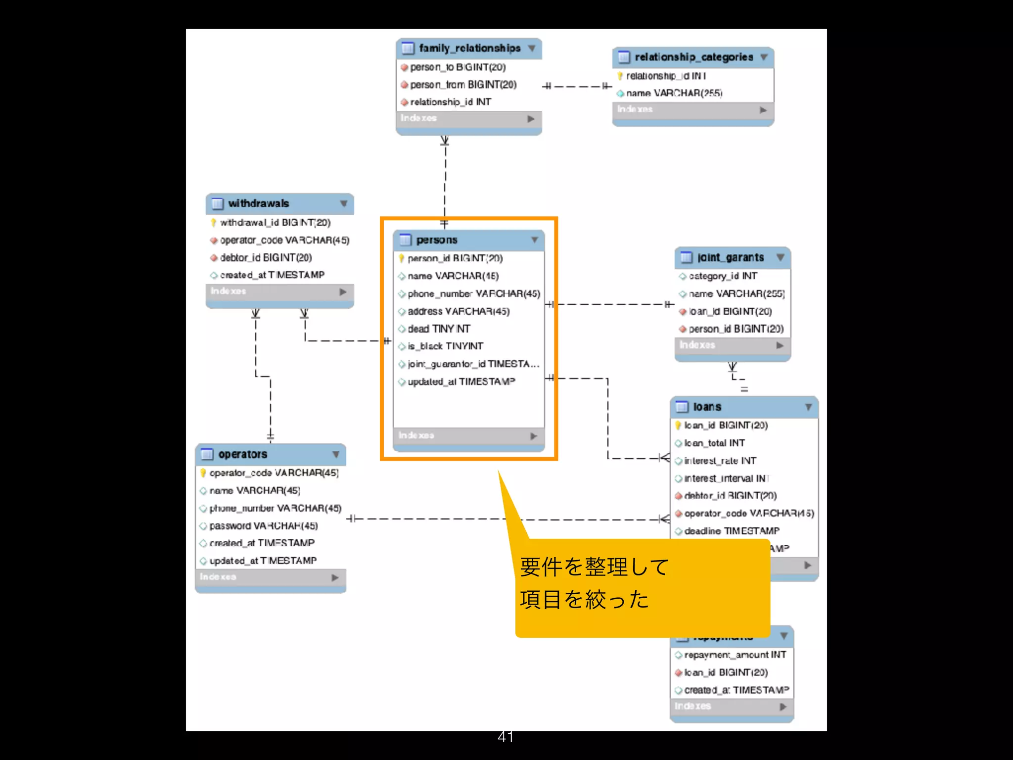 Introduction of SQL Anti-pattern at Phpcon Hokkaido | PDF