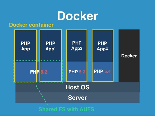 How to deploy PHP projects with docker