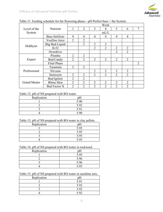 Efficacy of Advanced Nutrients pH Perfect® Technology in Correcting and ...