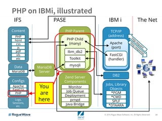 PHP Installed on IBM i - the Nickel Tour | PPTX