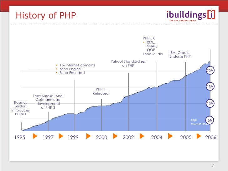 PHP in the Real World