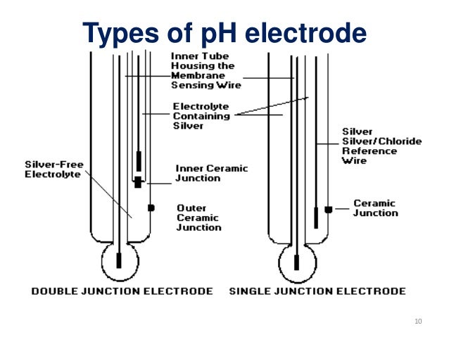 Basics of pH