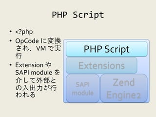 php and sapi and zendengine2 and... | PPTX