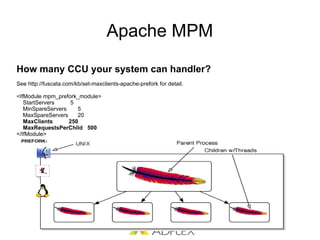 Php & web server performace | PDF