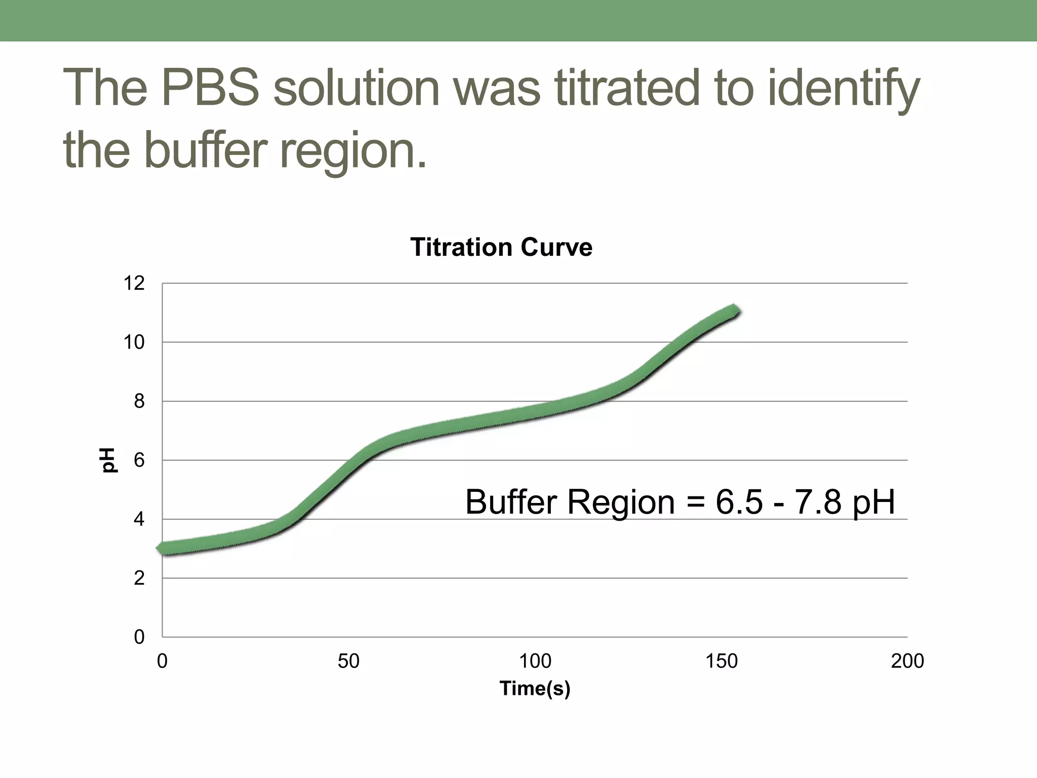 Tuning a pH PID Controller | PPTX