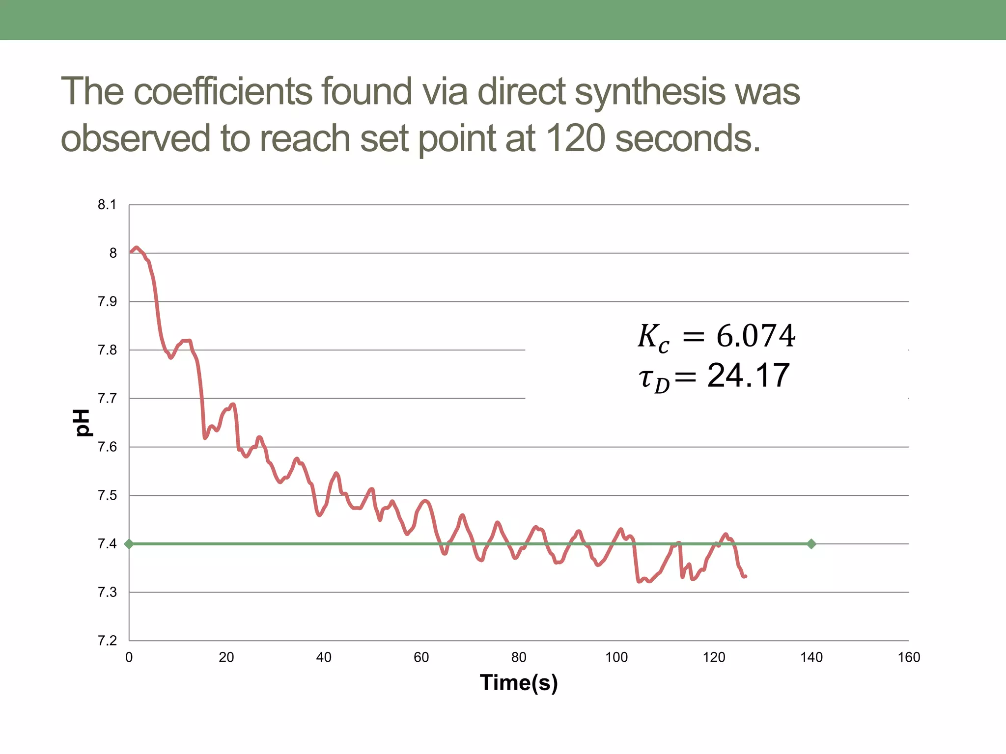 Tuning a pH PID Controller | PPTX