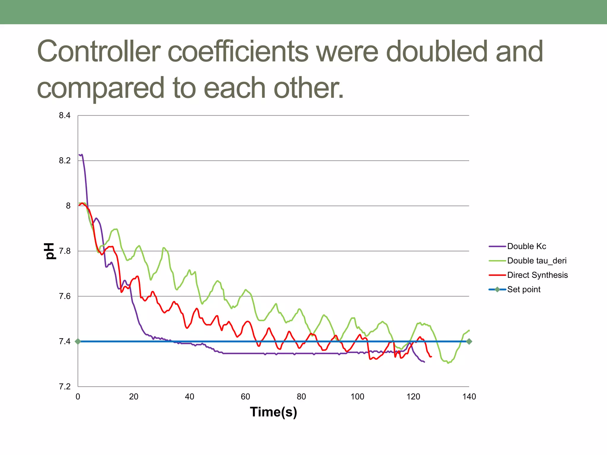 Tuning a pH PID Controller | PPTX