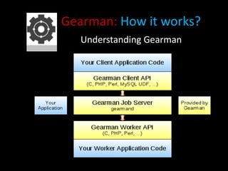 Gearman, Supervisor and PHP - Job Management with Sanity! | PPT