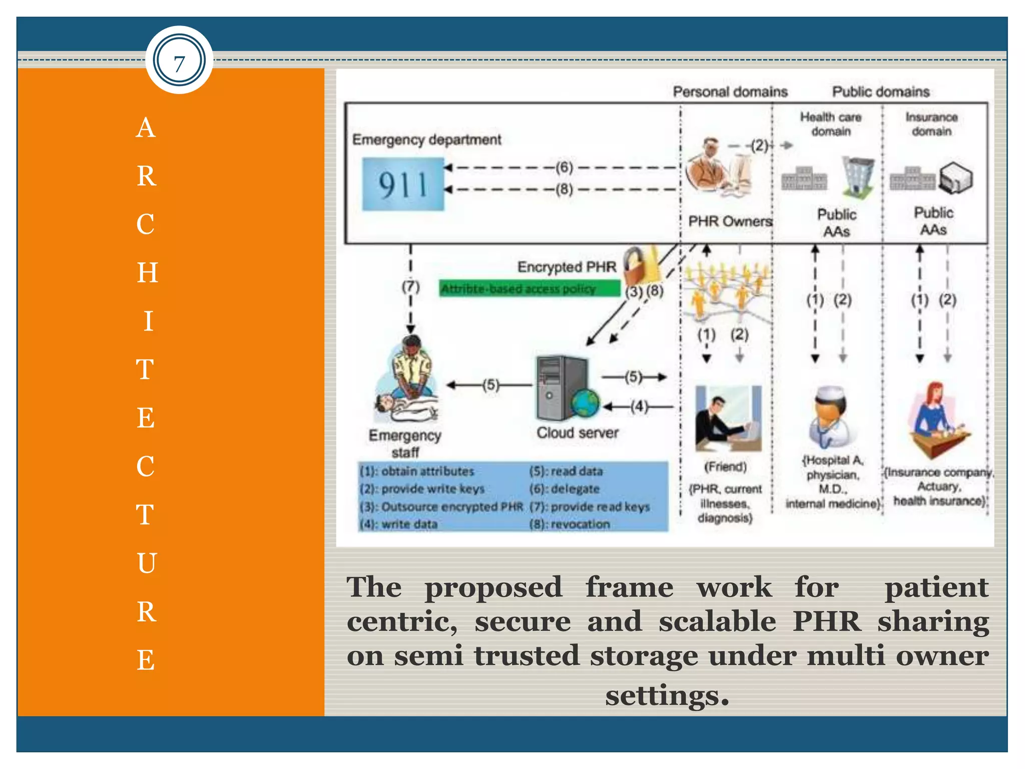 secured storage of Personal health record in cloude | PPT
