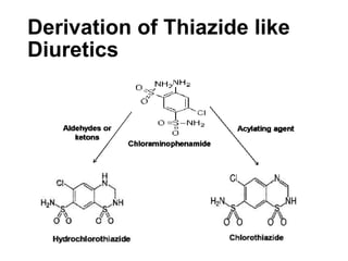 Site III Diuretics | PPT