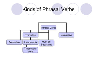 Phrasal verbs | PPT