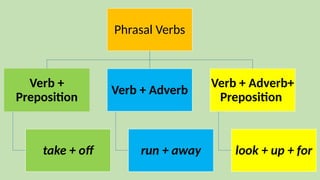 Phrasal verbs that you can use ever yday | PPT
