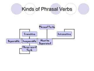 Phrasal Verbs -4.ppt it talks about grammar part phrasal verbs. | PPT