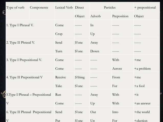 Phrasal verbs and idiomatic expressions. | PPTX | Programming Languages | Computing