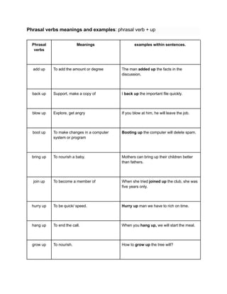 phrasal verbs list and examples | PDF