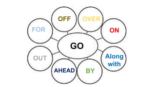 Phrasal Verbs + Exercises | PPTX