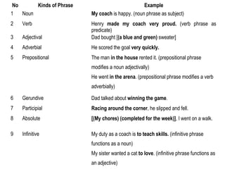 Phrase, clause, and sentence (2) | PPT
