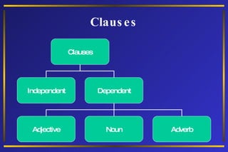 Phrases And Clauses Grammar1.15