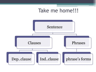 Phrases,clauses and Sentances | PPTX