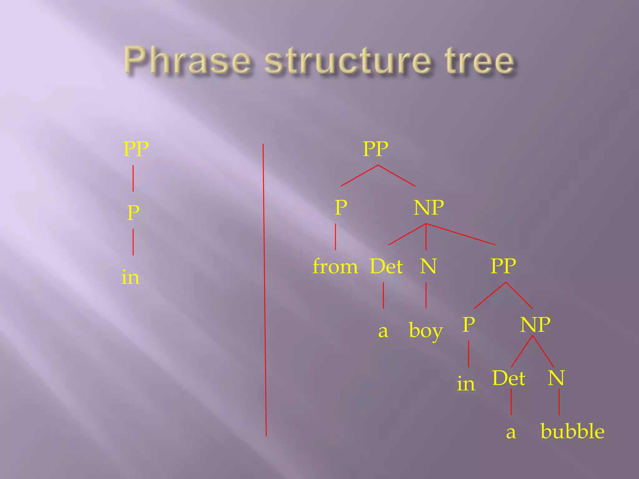 Phrase structure | PPT