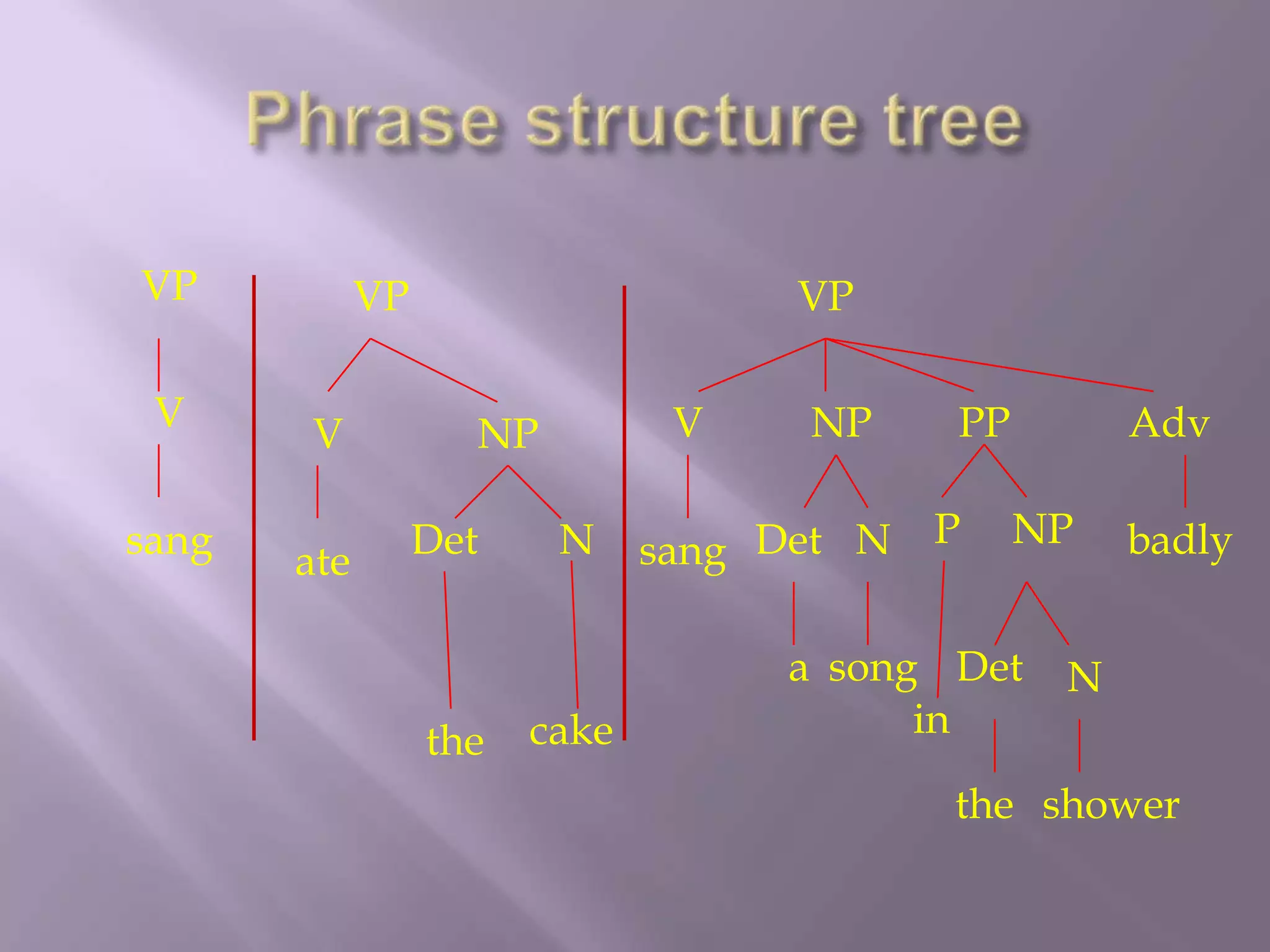 Phrase structure | PPT