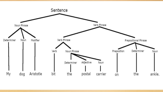 Phrase Structure Grammar Ppt