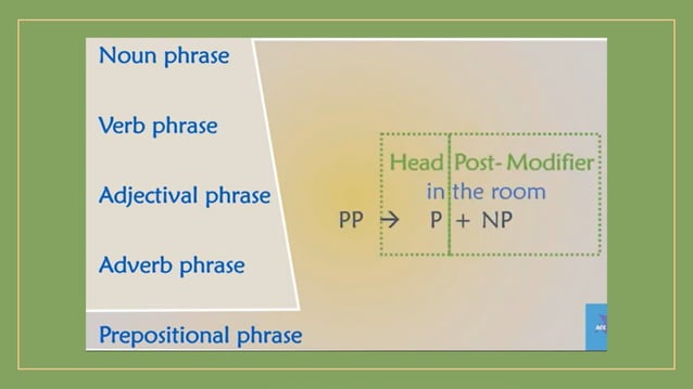 PHRASE STRUCTURE REPORT IN ENGLISH LANGUAGE TEACHING.pptx