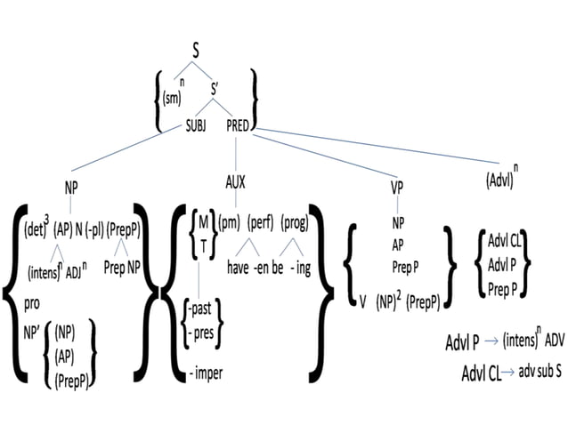 Phrase structure rule | PPTX