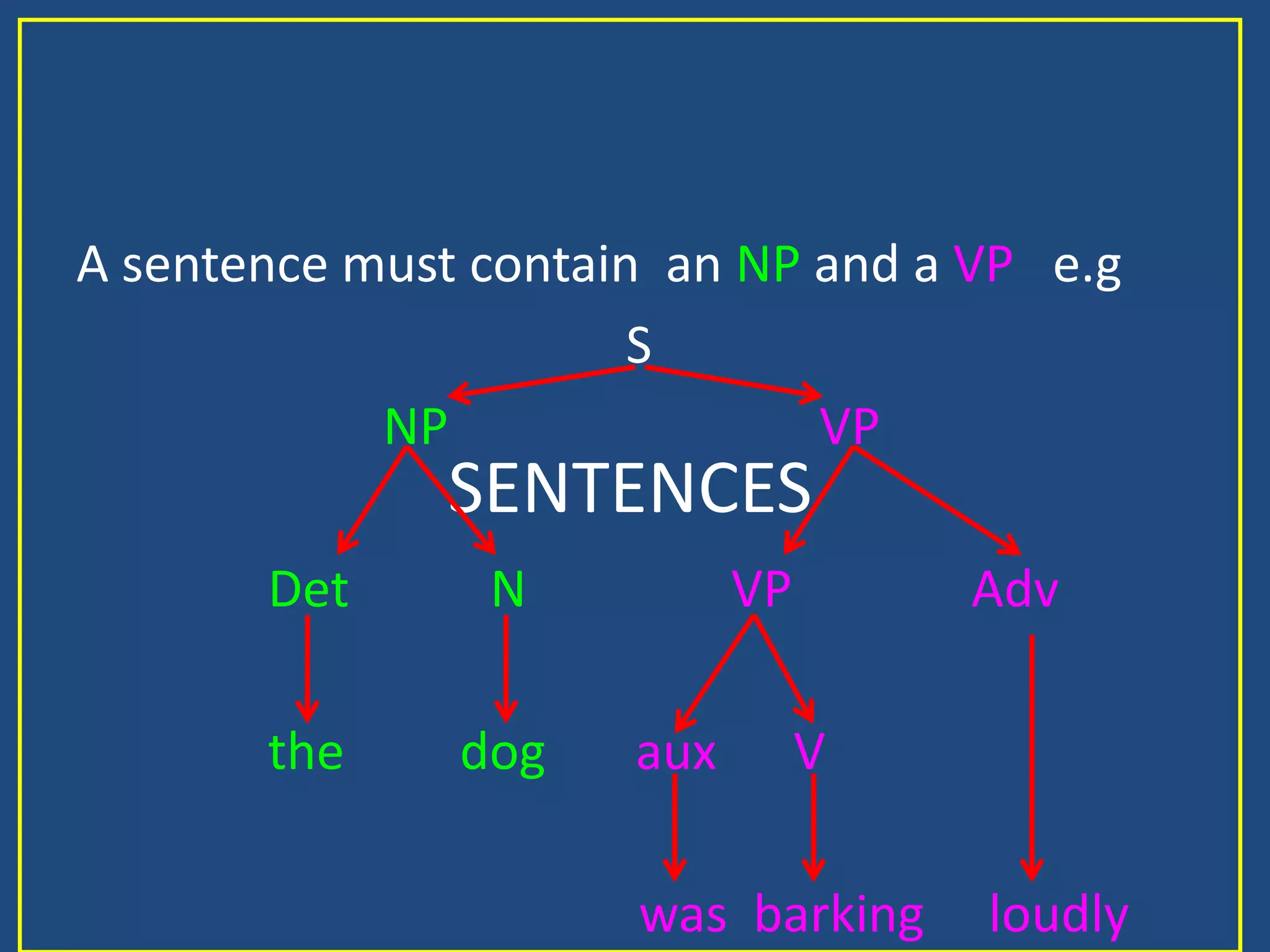 Phrase Structure Rules | PPSX
