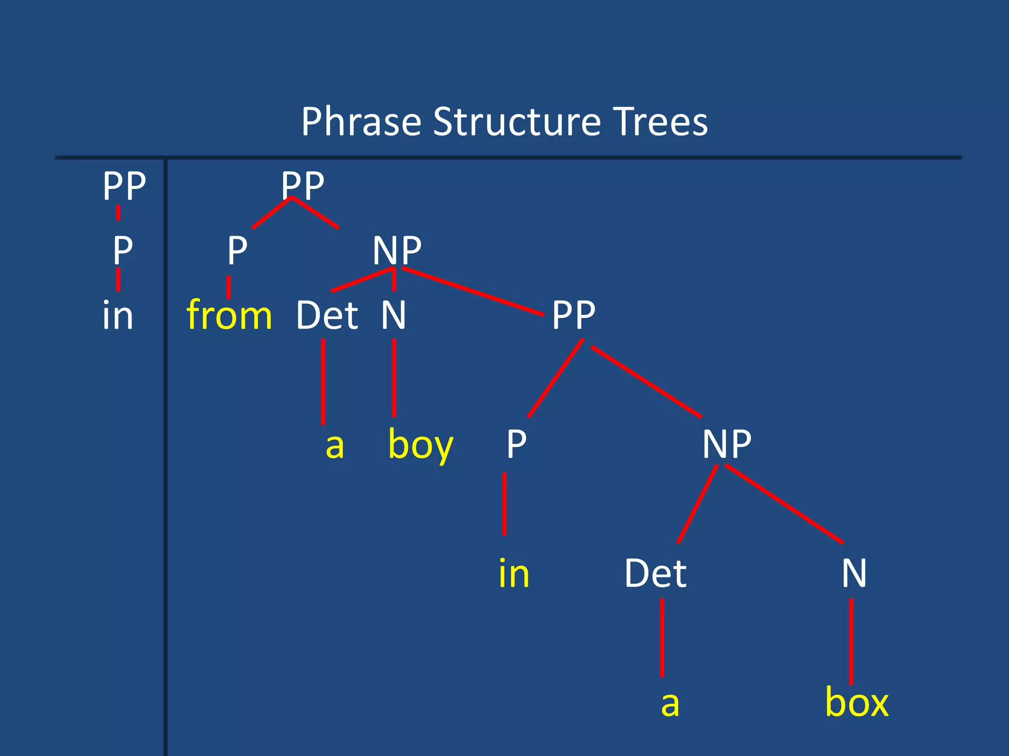 Phrase Structure Rules | PPSX