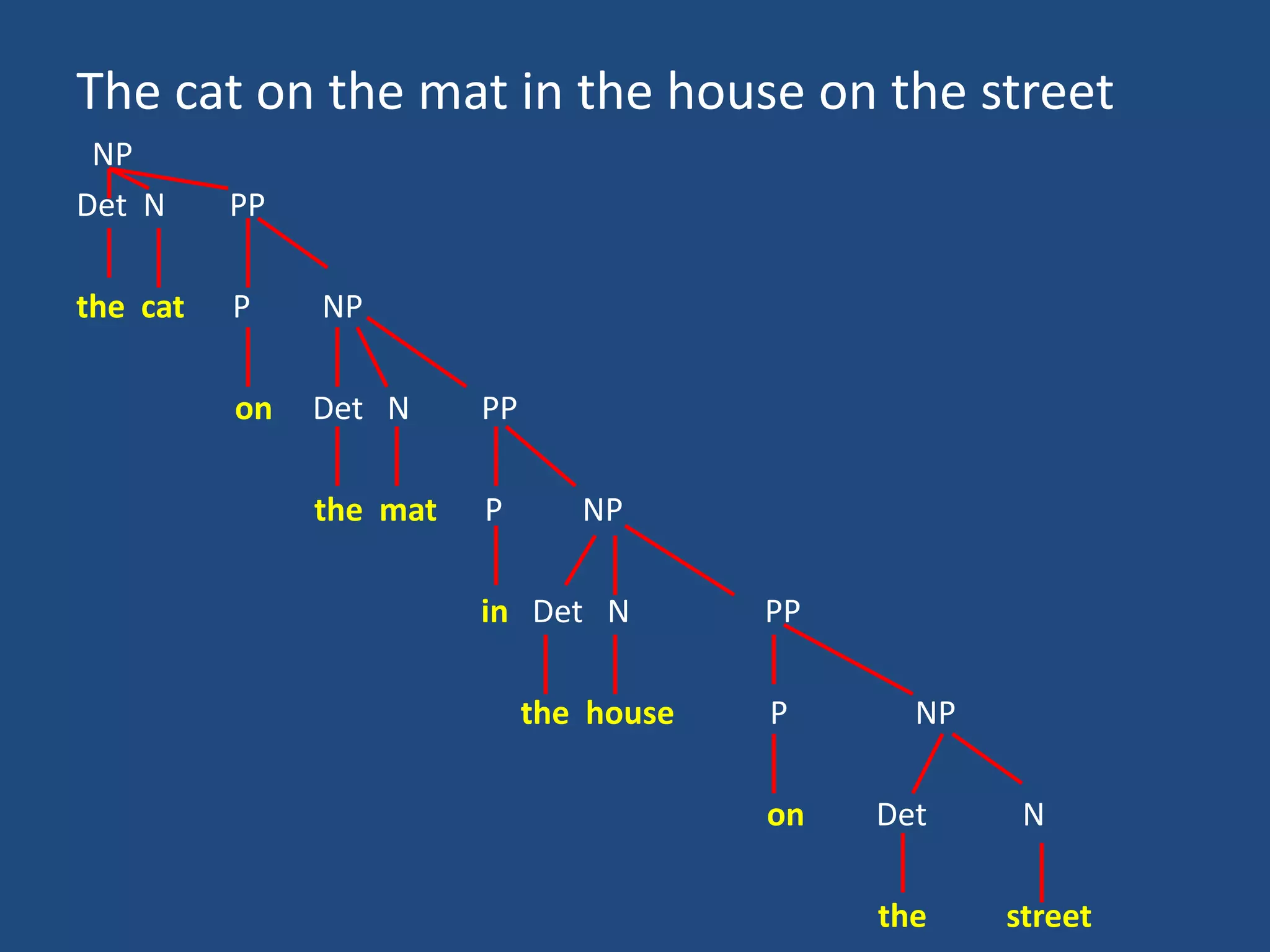 Phrase Structure Rules | PPSX