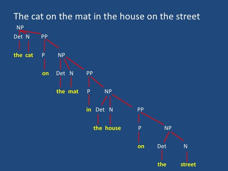 Phrase Structure Rules Phrase Structure Rules