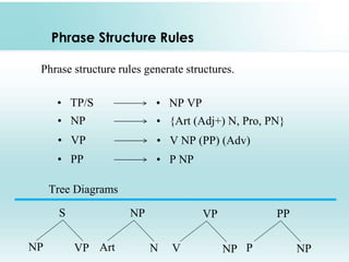 Phrase structure rules | PPTX