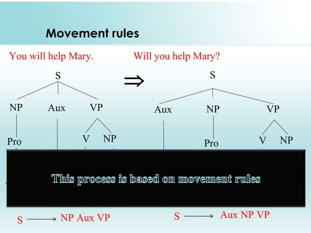 Phrase Structure Rules Pptx Programming Languages Computing