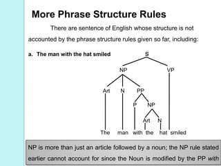 Phrase structure rules | PPT