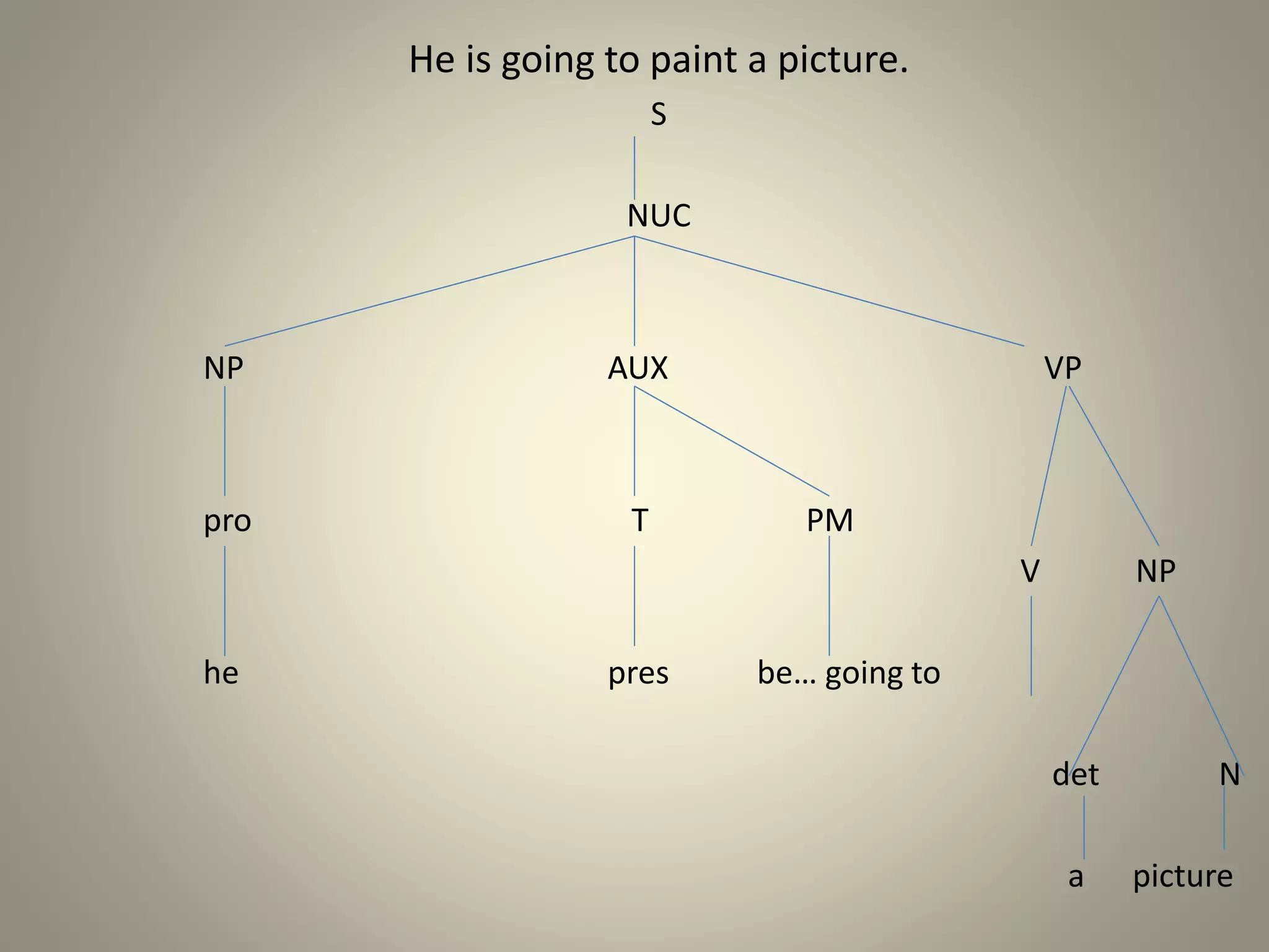 Phrase Structure Rules for English 103 | PPTX